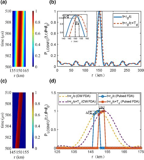 Table 1 From A Short‐time Range‐angle‐decoupled Beam Pattern Synthesis For Frequency Diverse