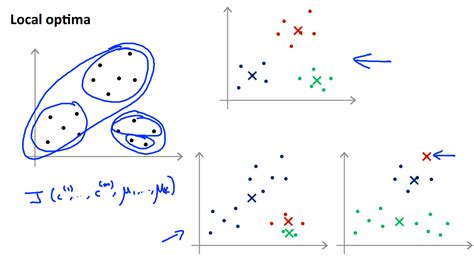 斯坦福机器学习公开课笔记十 聚类the Number Of Clusters Will Exceed Csdn博客