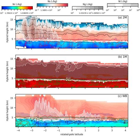 Zonally Averaged Vertical Cross Sections Of Hydrometeor Number Density Download Scientific