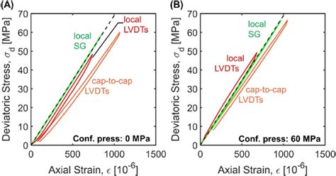 Stress Strain Curves Measured For A Polished Aluminum Specimen Lvdt