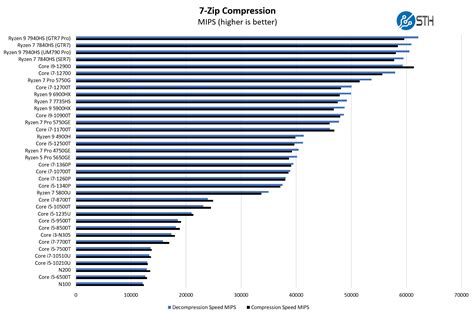 AMD Ryzen 7 7840HS Beelink SER7 7zip Compression Benchmark ServeTheHome