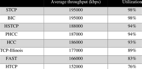 Comparison Of The All Method In Terms Of Throughput And Utilization