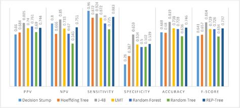 Different Evaluation Criteria Of Decision Tree Algorithms Download