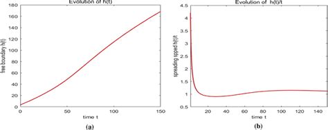 Spreading Of The Boundary And Speed For Download Scientific Diagram