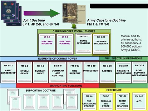 Army Doctrine Hierarchy Chart