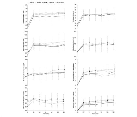 Comparative Responses Of Oxygen Uptake Ventilation Heart Rate Download Scientific Diagram