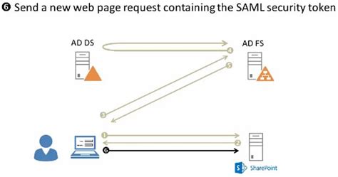 Saml Based Authentication In Sharepoint 2013