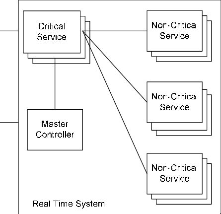 Real Time System Structure Download Scientific Diagram