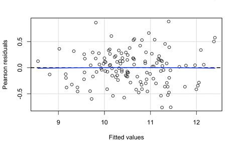 Homoscedasticity In Regression Model Building Example Cross Validated