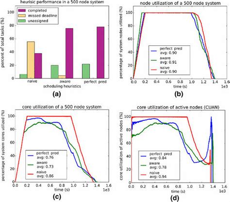 Simulation Results Of An Oversubscribed 500 Node Homogeneous System