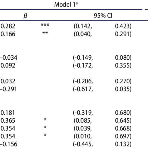 Standardized Coefficients From Ordinary Least Square Regression Models