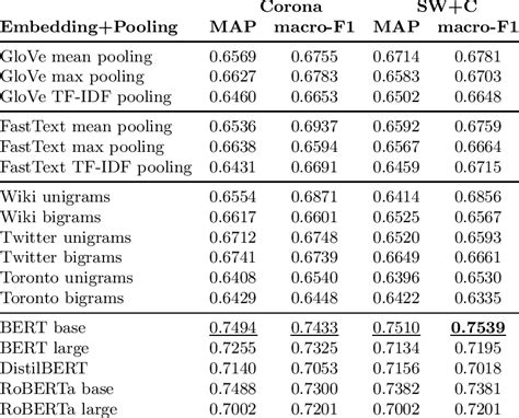 Logistic Regression Experiments Shown Are The Highest Dev Map And The