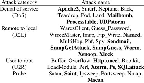 List Of Attacks Presented In Nsl Kdd Dataset Download Table