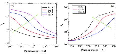 A Frequency Variation Of Dielectric Permittivity At Different