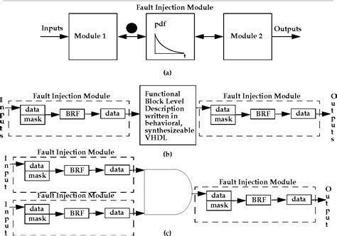 Figure 1 From Fault Injection For Logic Synthesis Design Using Vhdl