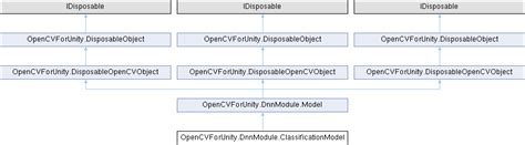 Opencv For Unity Opencvforunitydnnmoduleclassificationmodel Class Reference