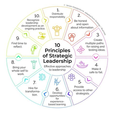 Infographic Insights On Linkedin 10 Principles Of Strategic Leadership Credit To Jeroen