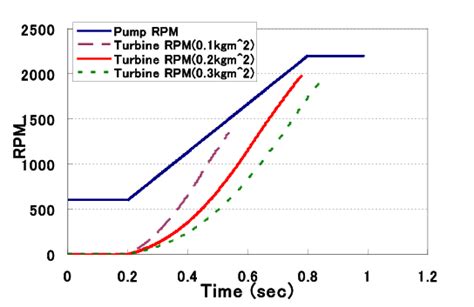 Turbine Rotational Speed With Various Turbine Inertias 43 Validation