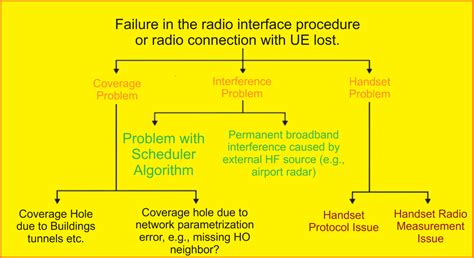 Lte Retainability Kpi Optimization And Counter Mapping Paktechpoint