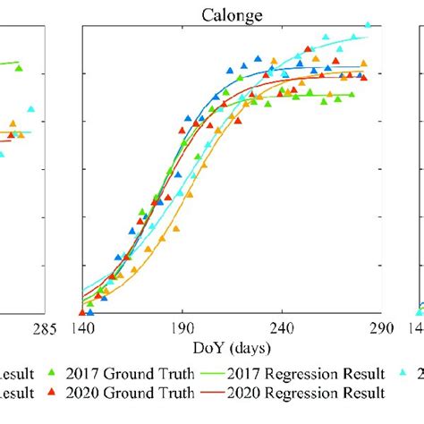 Regression Results For The Logistic Growth Equation With Ground Truth