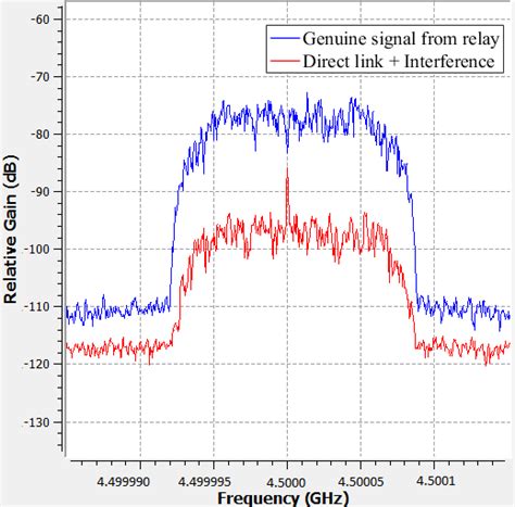 Receiver Spectrum After Relaying Download Scientific Diagram