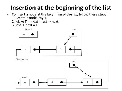 Circular Linked List Introduction Circular Linked List Is
