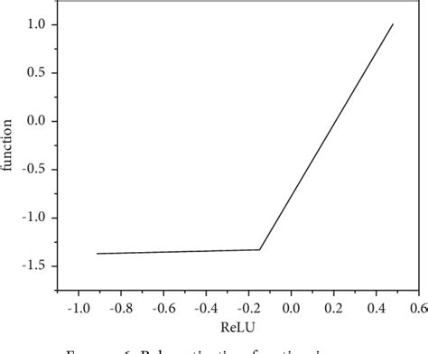 Figure 1 From Application Of Convolutional Neural Network Algorithm Under Deep Learning In