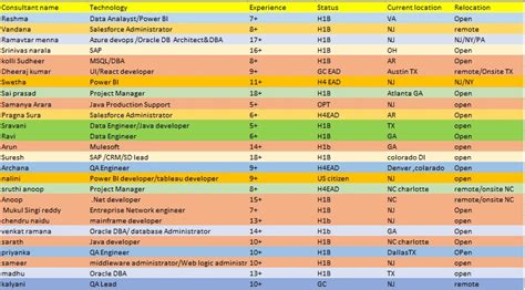 Srivani Vallamdas On Linkedin Hi Hope You Are Doing Well Here Im Presenting You Updated