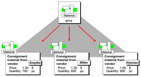 Consignment Process In Sap Shana Spend Wizard