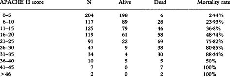 Mortality Rate Against Admission Apache Ii Score Download Table