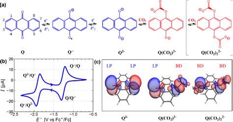 Eec And Eecc Reaction Schemes For Electrochemical Co 2 Capture By Aq