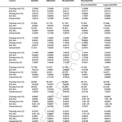 Pdf Optimization Of Neural Network Model Using Modified Bat Inspired Algorithm