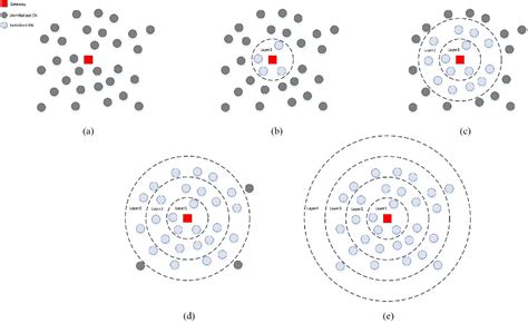 Figure 1 From A Hierarchy Based Energy Efficient Routing Protocol For