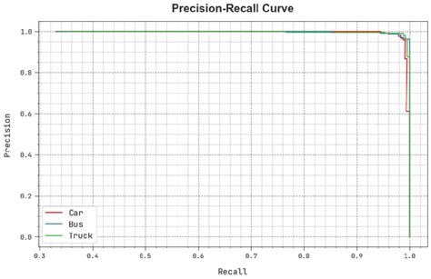 Precision Recall Outcomes Of The Shodl Vcc Algorithm Download