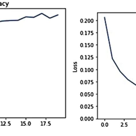 Visual Demonstration Of Training Accuracy Graph And Training Loss Graph Download Scientific