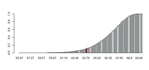 histogram with 100 bins of the truth functions for the model m 1