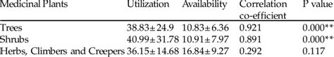 Pearson Correlation Between Utilization And Availability Of Medicinal Download Table