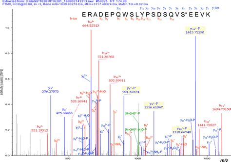 A Representative Msms Spectrum Of Phosphopeptide Derived From Nfpas Download Scientific