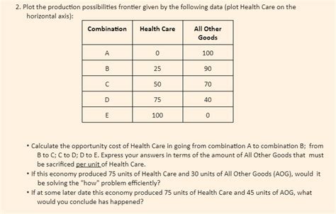 Solved 2 Plot The Production Possibilities Frontier Given