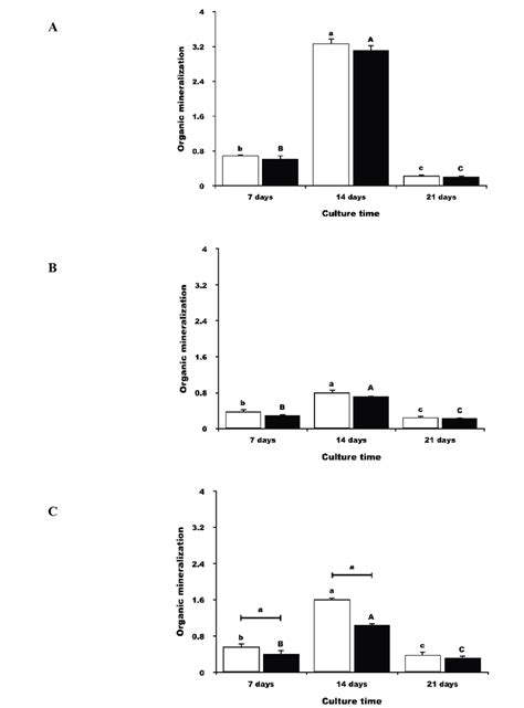 Organic Mineralization Of Osteoblasts Cultured For 7 14 And 21 Days Download Scientific