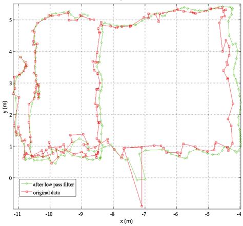 A Low Pass Filter Is Applied To The Observed Target Trajectory Before Download Scientific