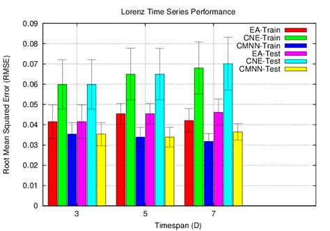 Performance Given By Ea Cne Cmtl For Lorenz Time Series Download