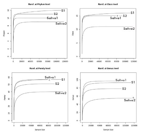 General Rarefaction Graphs Rarefaction Analysis Permits Estimating The