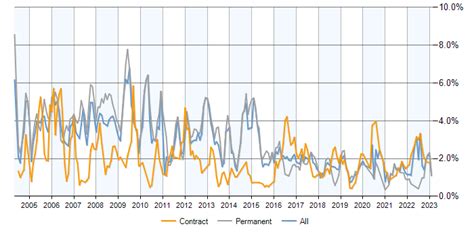 C Contracts In Wales Co Occurring Skills And Contractor Rates It Jobs Watch