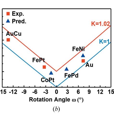 Strain Distribution And Analysis Of Lattice Distortions A Download Scientific Diagram Strain Distribution And Analysis Of Lattice Distortions A Download Scientific Diagram