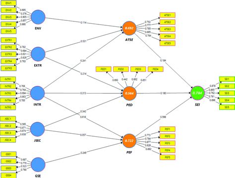 Path Coefficients And Factor Loadings Of Total Sample Model