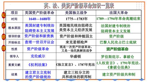 第六单元资本主义制度的初步确立复习课件共22张ppt 21世纪教育网