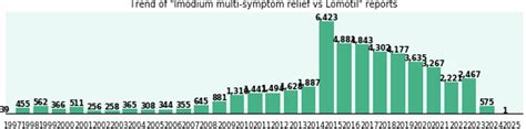 Imodium Multi Symptom Relief Vs Lomotil Ehealthme