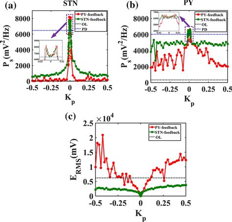 Effects Of The P Control For Different Values Of Control Parameter Kp