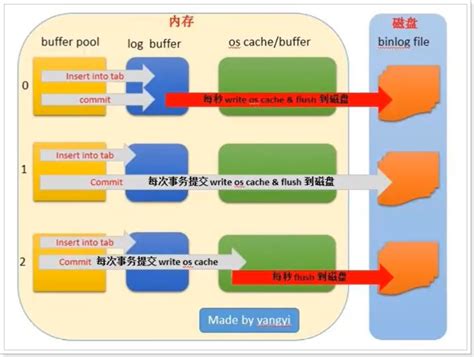 深入分析mysql事务日志 Redo Log日志mysql Redolog Csdn博客